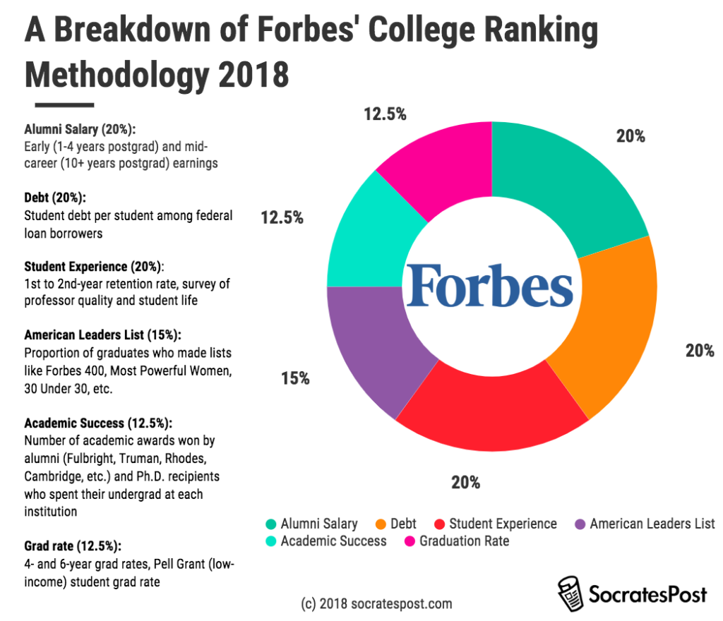 Why college rankings vary on different publications | SocratesPost