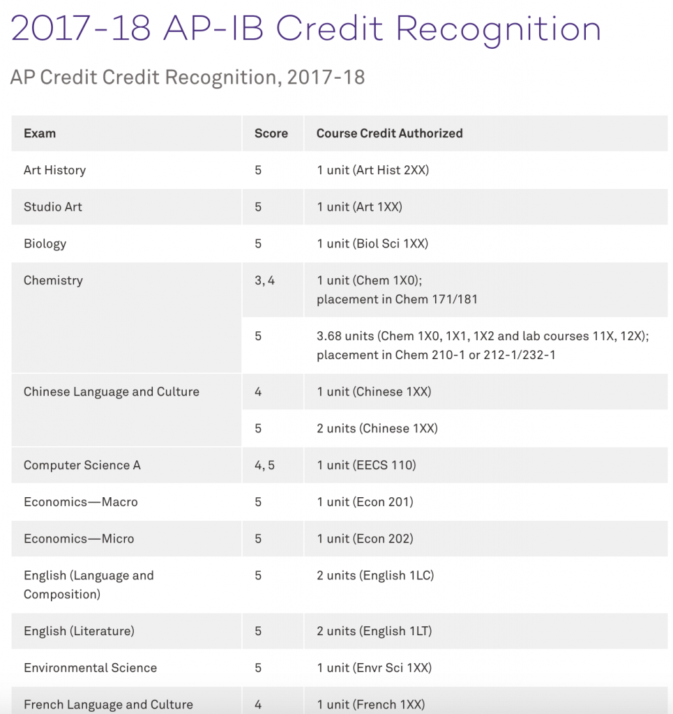 How do AP scores factor into getting credit in university?