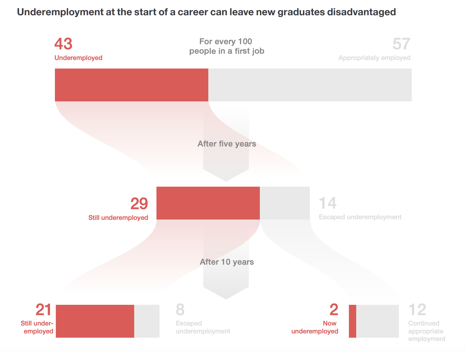 Your first job out of college actually matters. Here’s why.