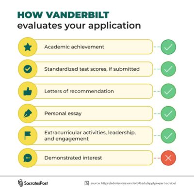 How Vanderbilt Evaluates Applications